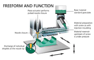 Additive manufacturing's rise merits NPE spotlight | Plastics Machinery ...