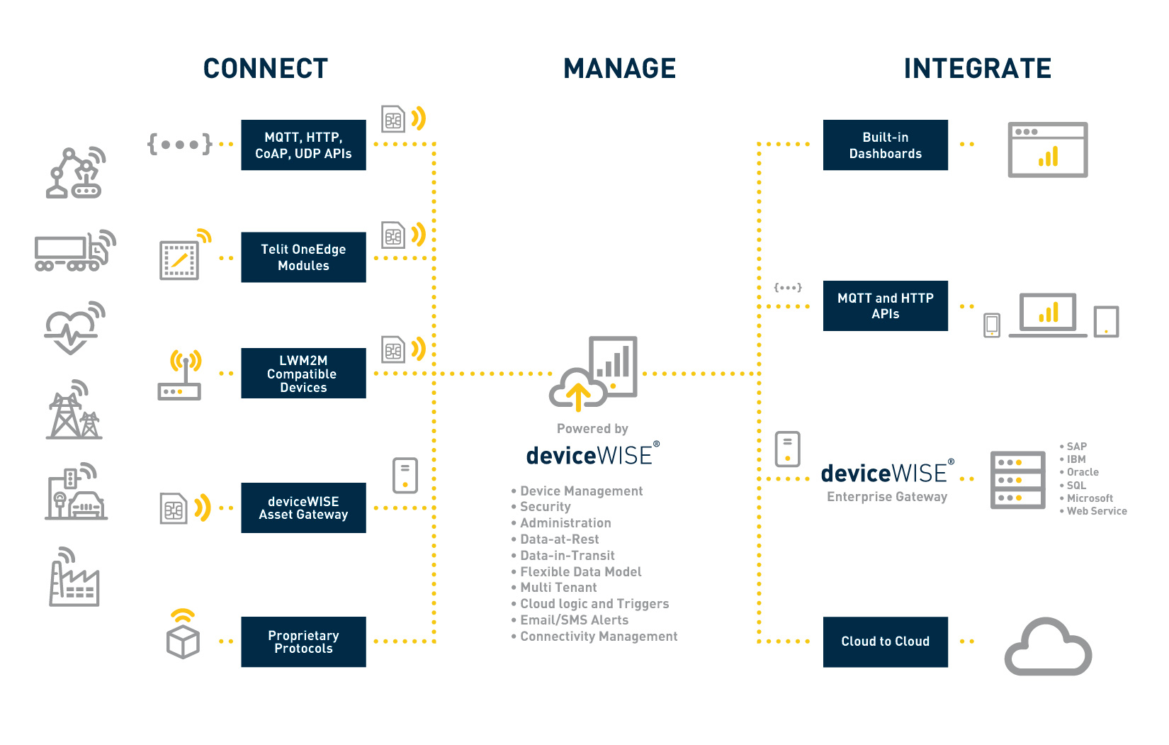 Telit adds maintenance app to deviceWise IIoT platform | Plastics ...